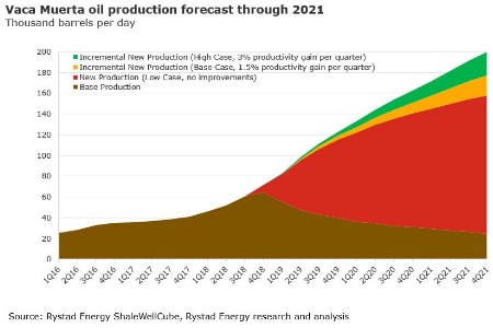 Will the vast potential of Argentina’s Vaca Muerta shale play ever be ...
