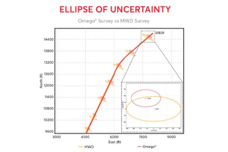 OTC Technology Review: Gyrodata | Oilfield Technology