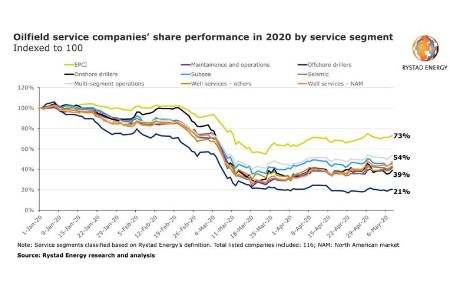 OFS stocks lose half their value since start of 2020 | Oilfield Technology