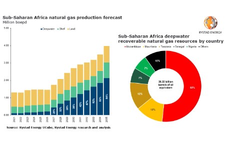 Rystad Energy: gas output from Sub-Saharan Africa set to double by 2030 | Oilfield Technology